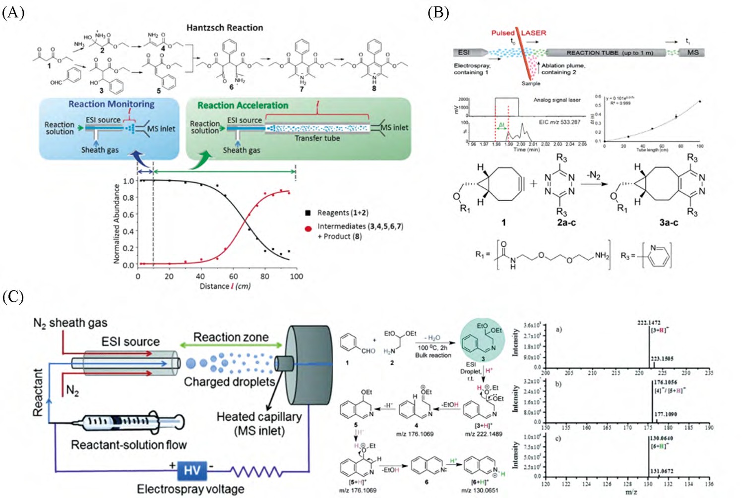 质谱技术在反应监测中的发展和应用